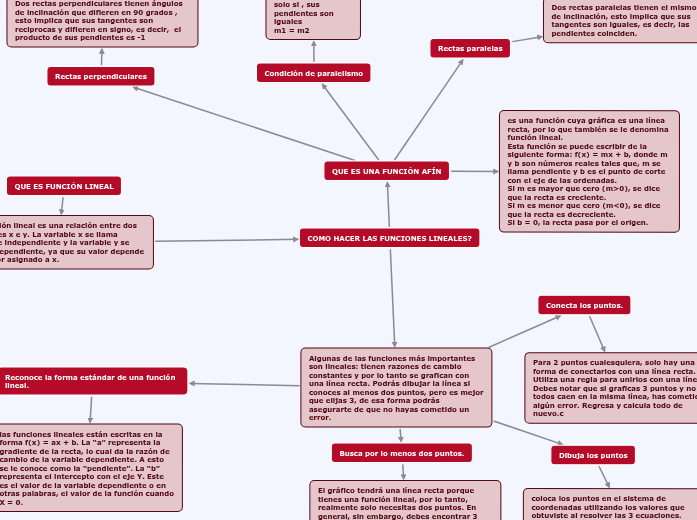 QUE ES FUNCIÓN LINEAL - Mind Map